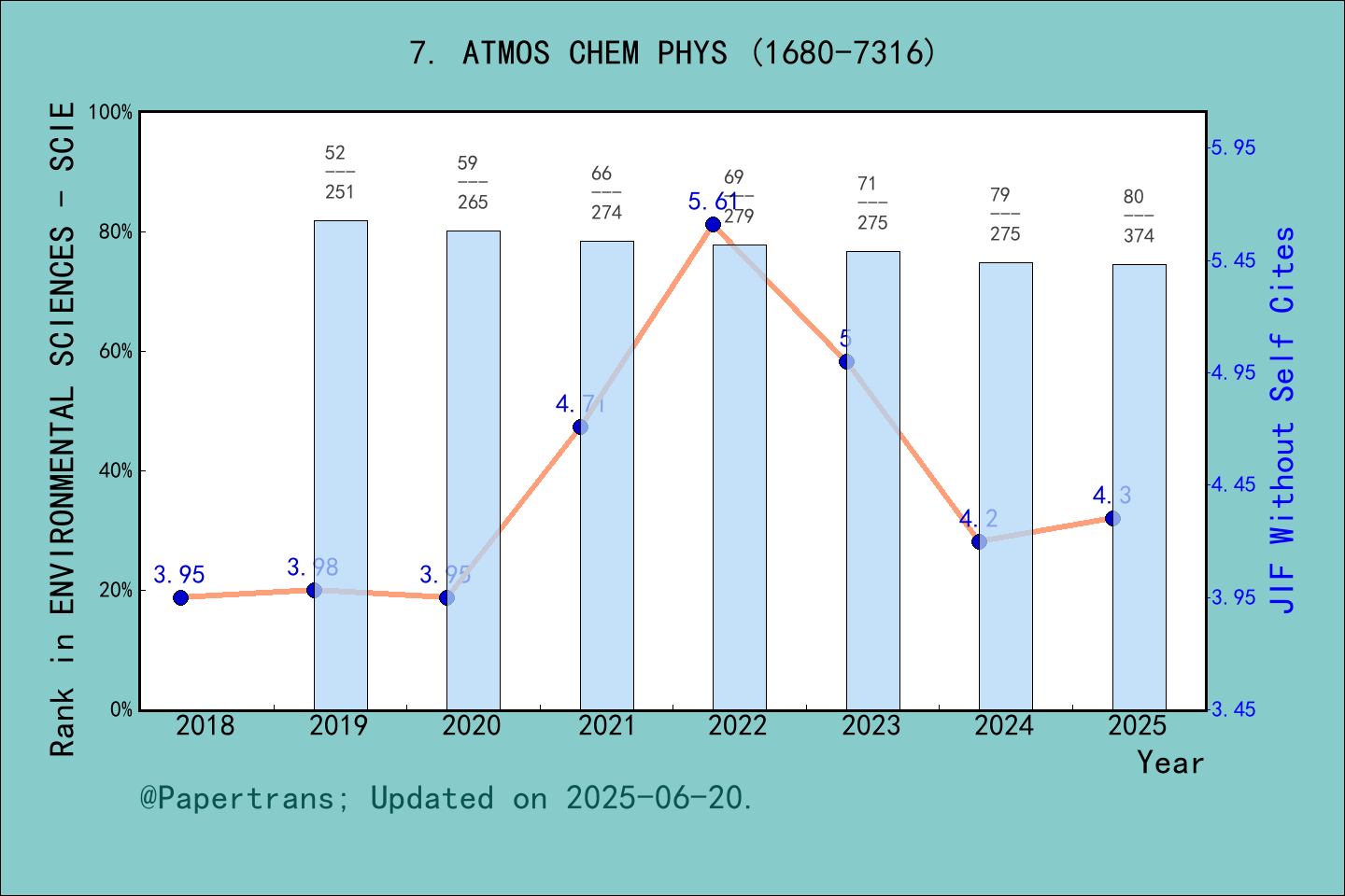 期刊影响因子2024/2025: ATMOSPHERIC CHEMISTRY AND PHYSICS, ATMOS CHEM PHYS ...