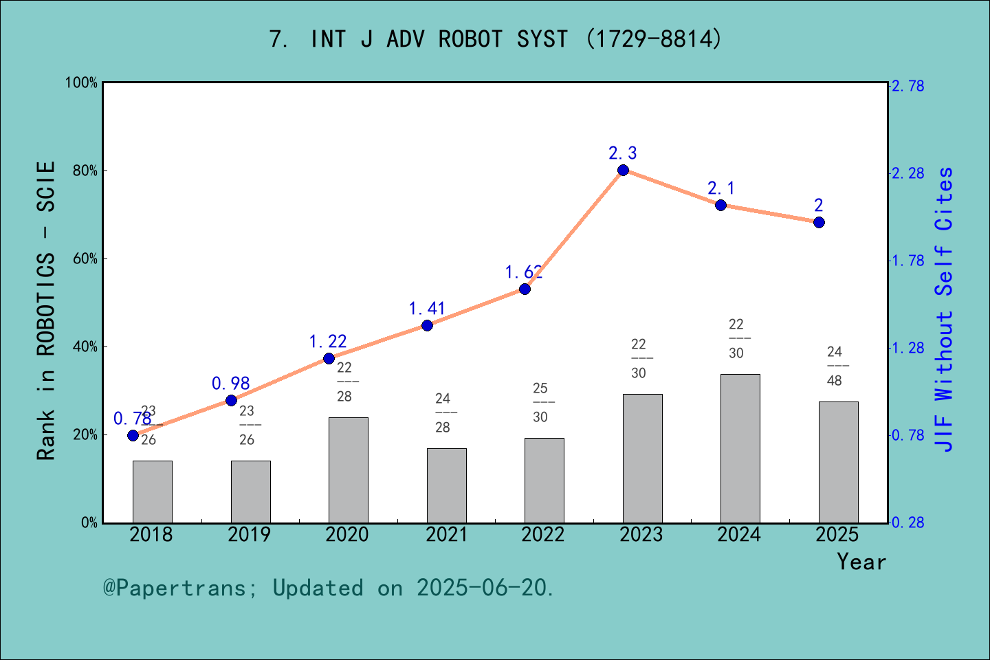 期刊影响因子2024/2025: International Journal of Advanced Robotic Systems, INT ...