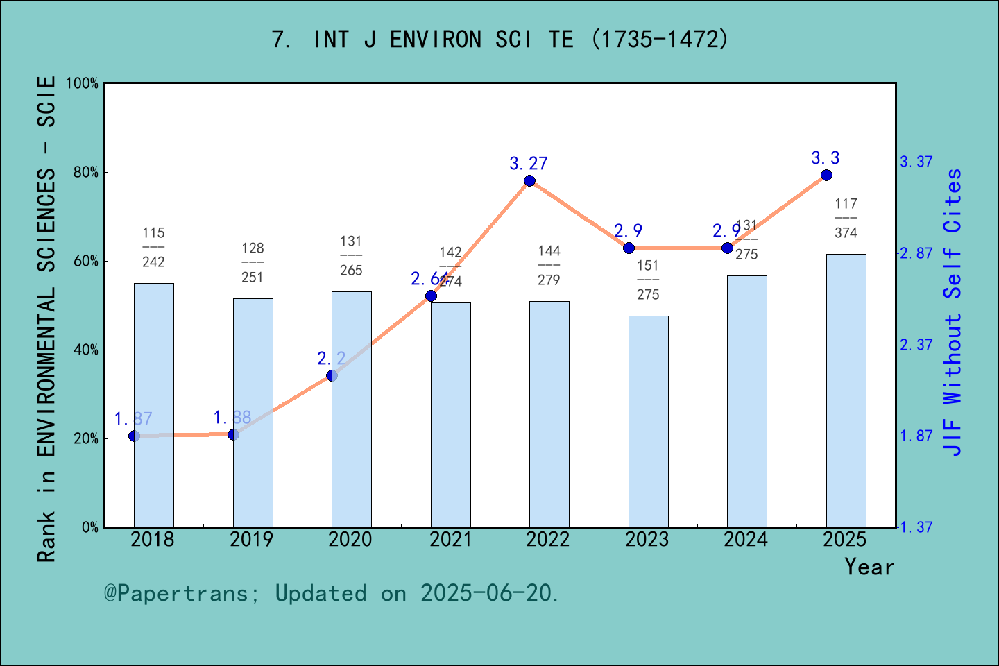 期刊影响因子2024/2025: International Journal of Environmental Science and Technology, INT J ENVIRON ...