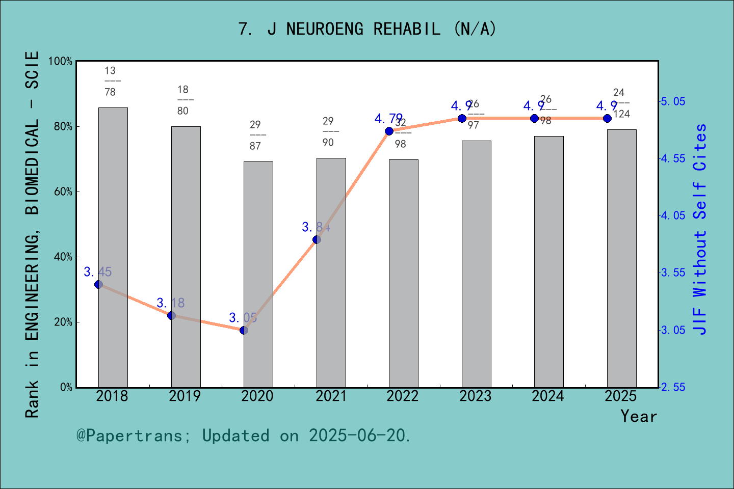期刊影响因子2024/2025: Journal of NeuroEngineering and Rehabilitation, J NEUROENG REHABIL, ISSN ...
