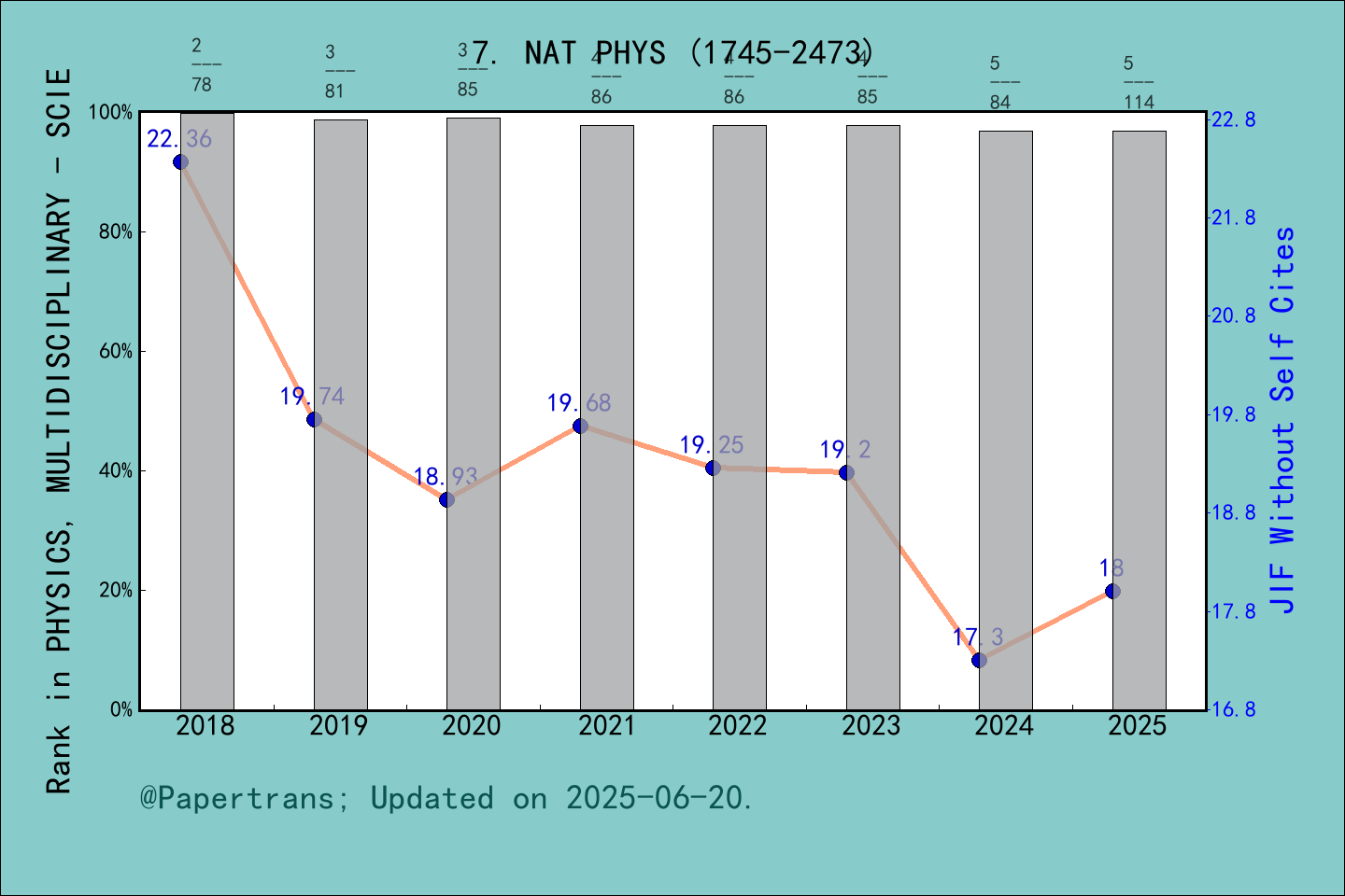 期刊影响因子2024/2025: Nature Physics, NAT PHYS, ISSN:1745-2473, eISSN:1745-2481