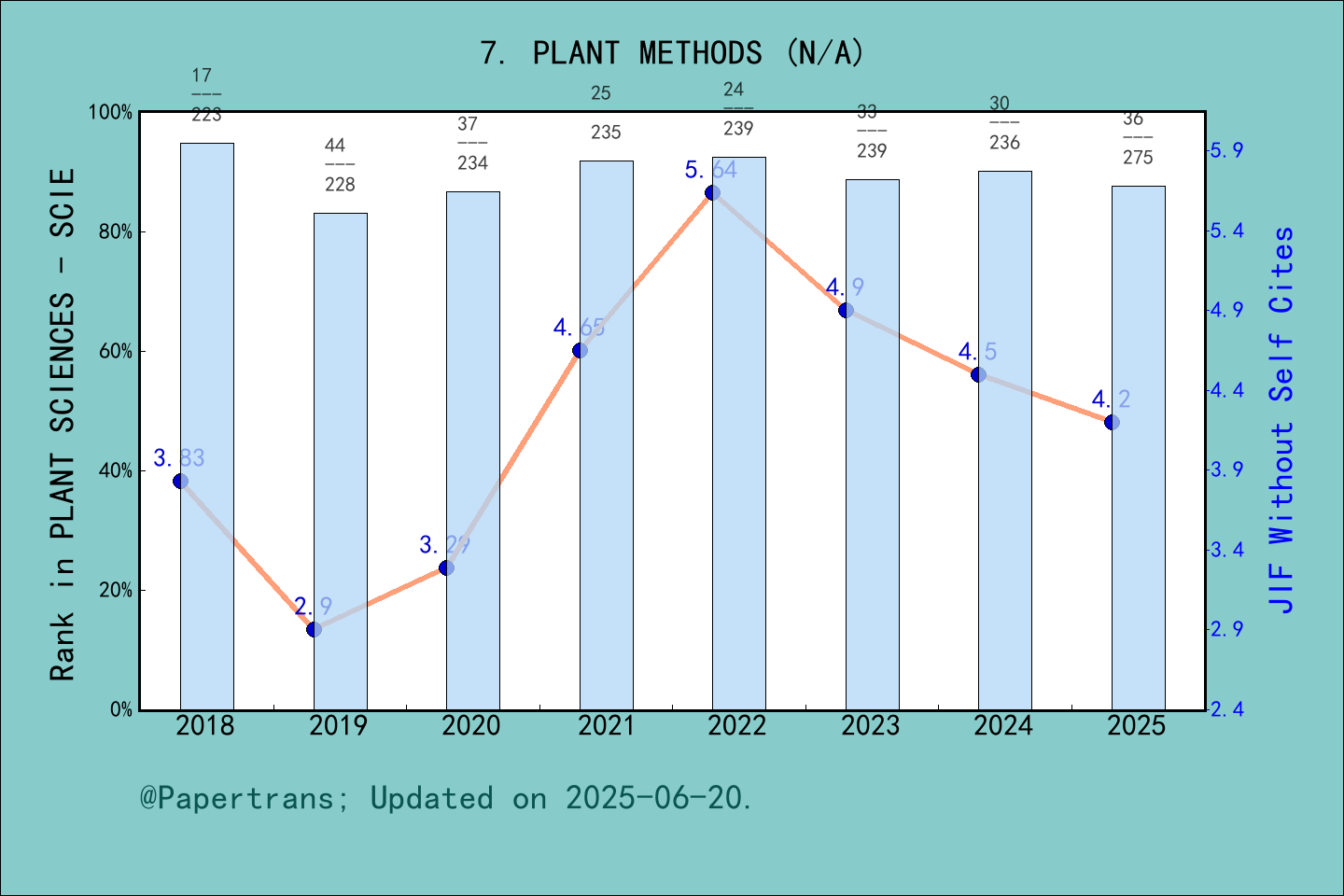 期刊影响因子2024/2025: Plant Methods, PLANT METHODS, ISSN:-, eISSN:1746-4811