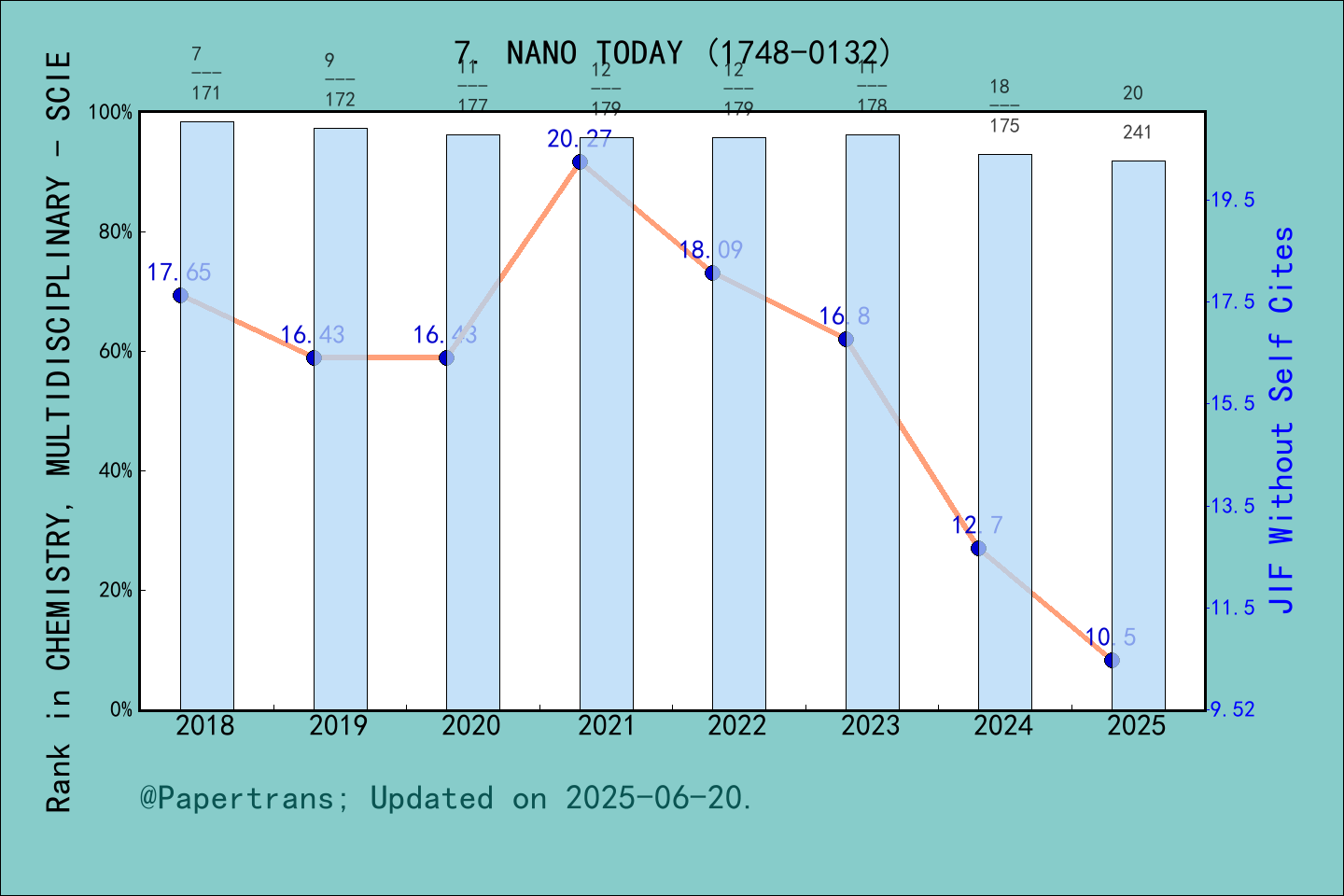 期刊影响因子2024/2025: Nano Today, NANO TODAY, ISSN:1748-0132, eISSN:1878-044X