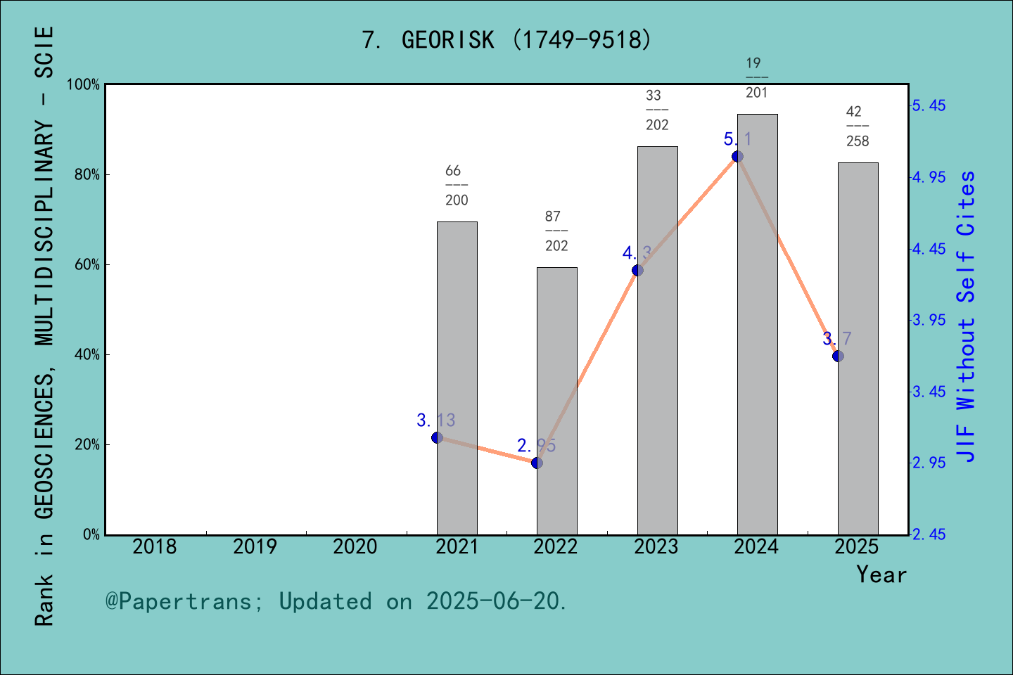 期刊影响因子2024/2025: Georisk-Assessment and Management of Risk for ...