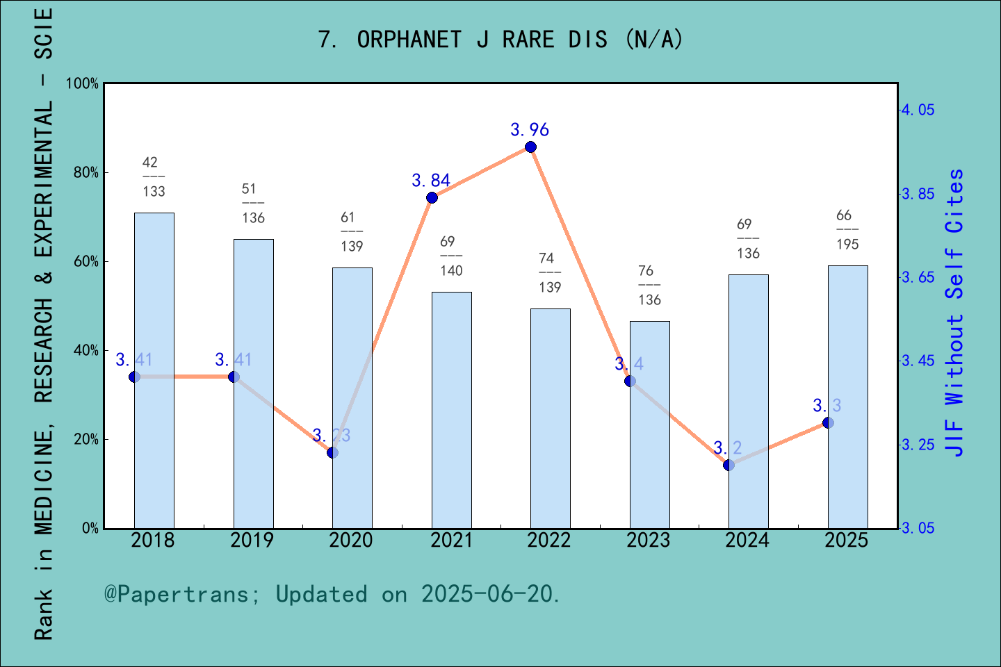 期刊影响因子2024/2025: Orphanet Journal of Rare Diseases, ORPHANET J RARE DIS ...