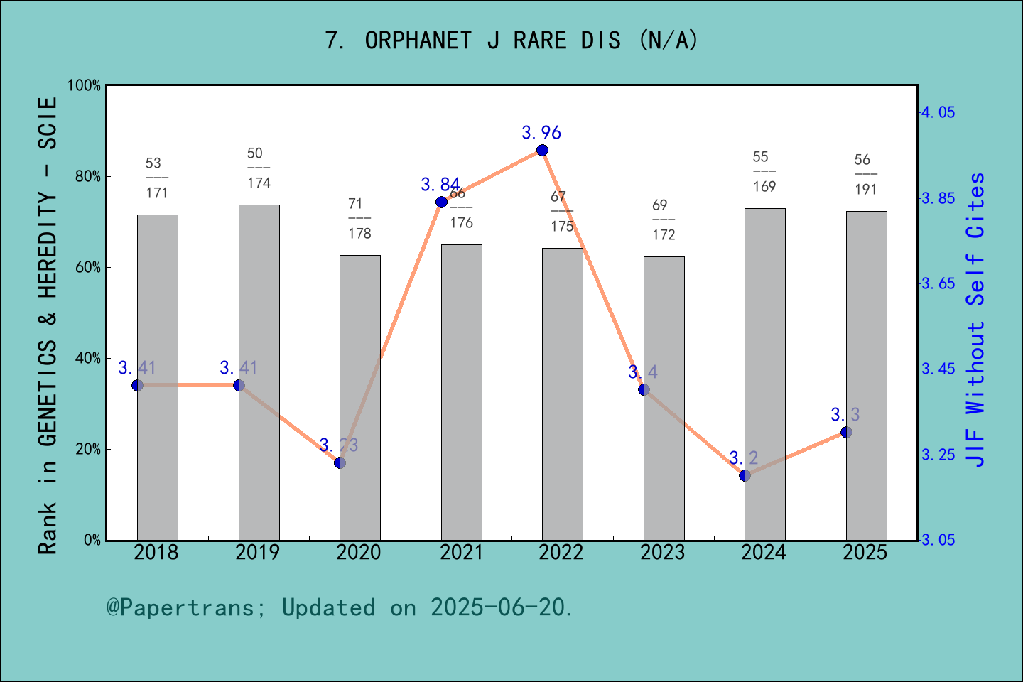 期刊影响因子2024/2025: Orphanet Journal of Rare Diseases, ORPHANET J RARE DIS ...