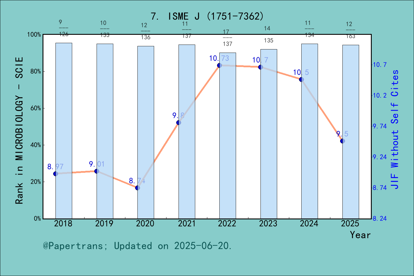 期刊影响因子2024/2025: ISME Journal, ISME J, ISSN:1751-7362, eISSN:1751-7370