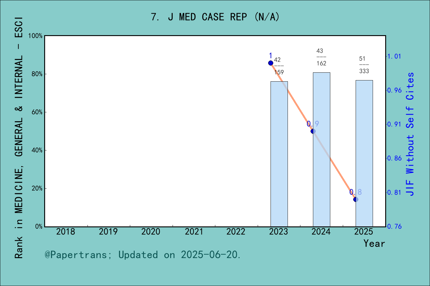期刊影响因子2024/2025: Journal of Medical Case Reports, J MED CASE REP, ISSN:-, eISSN:1752-1947