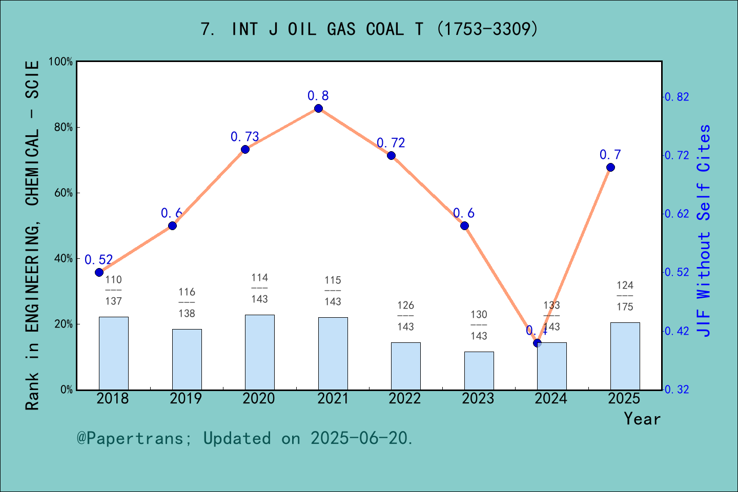 期刊影响因子2024/2025: International Journal of Oil Gas and Coal Technology, INT J OIL GAS COAL T ...