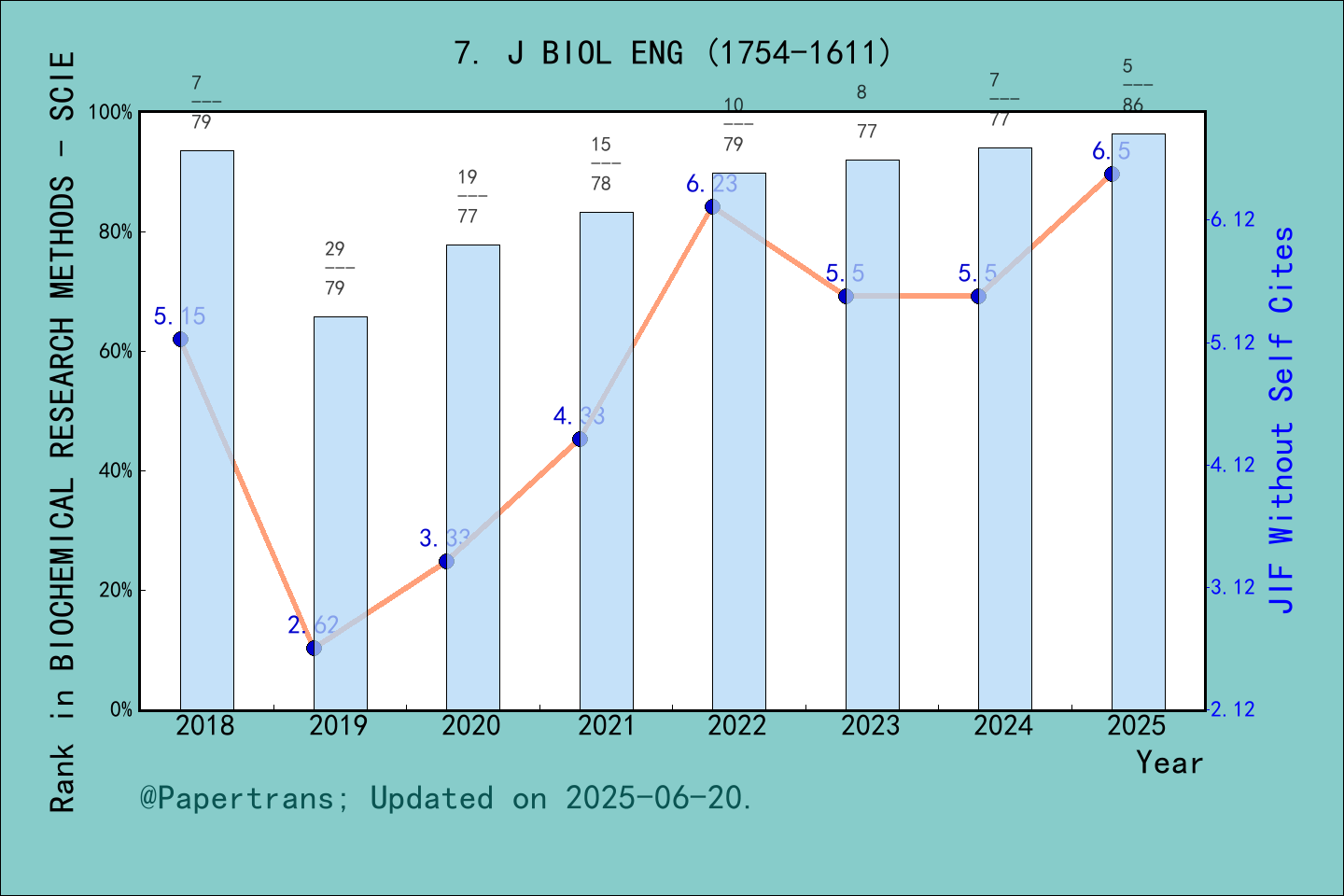期刊影响因子2024/2025: Journal of Biological Engineering, J BIOL ENG, ISSN ...