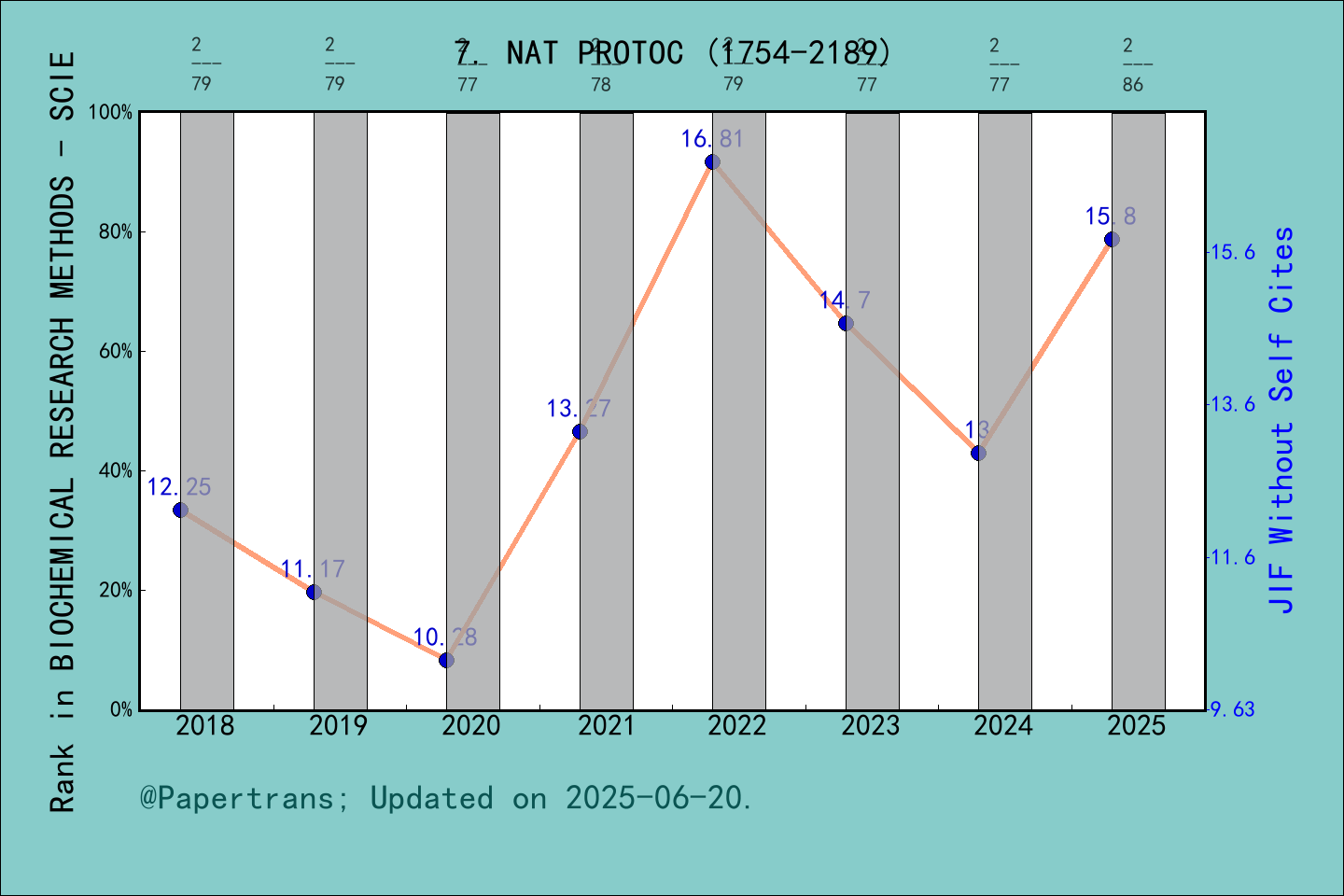 期刊影响因子2024/2025: Nature Protocols, NAT PROTOC, ISSN:1754-2189, eISSN ...