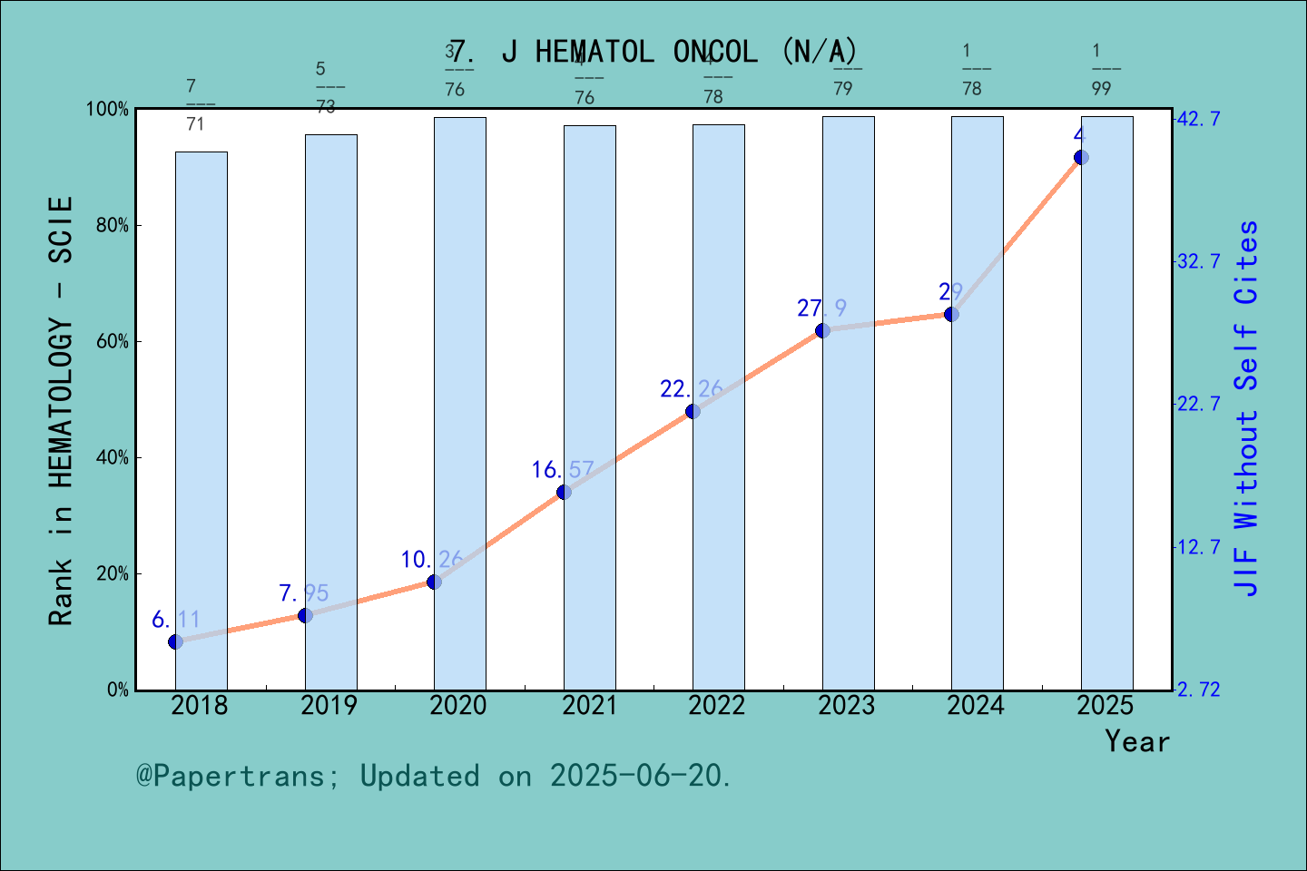 期刊影响因子2024/2025: Journal of Hematology & Oncology, J HEMATOL ONCOL ...
