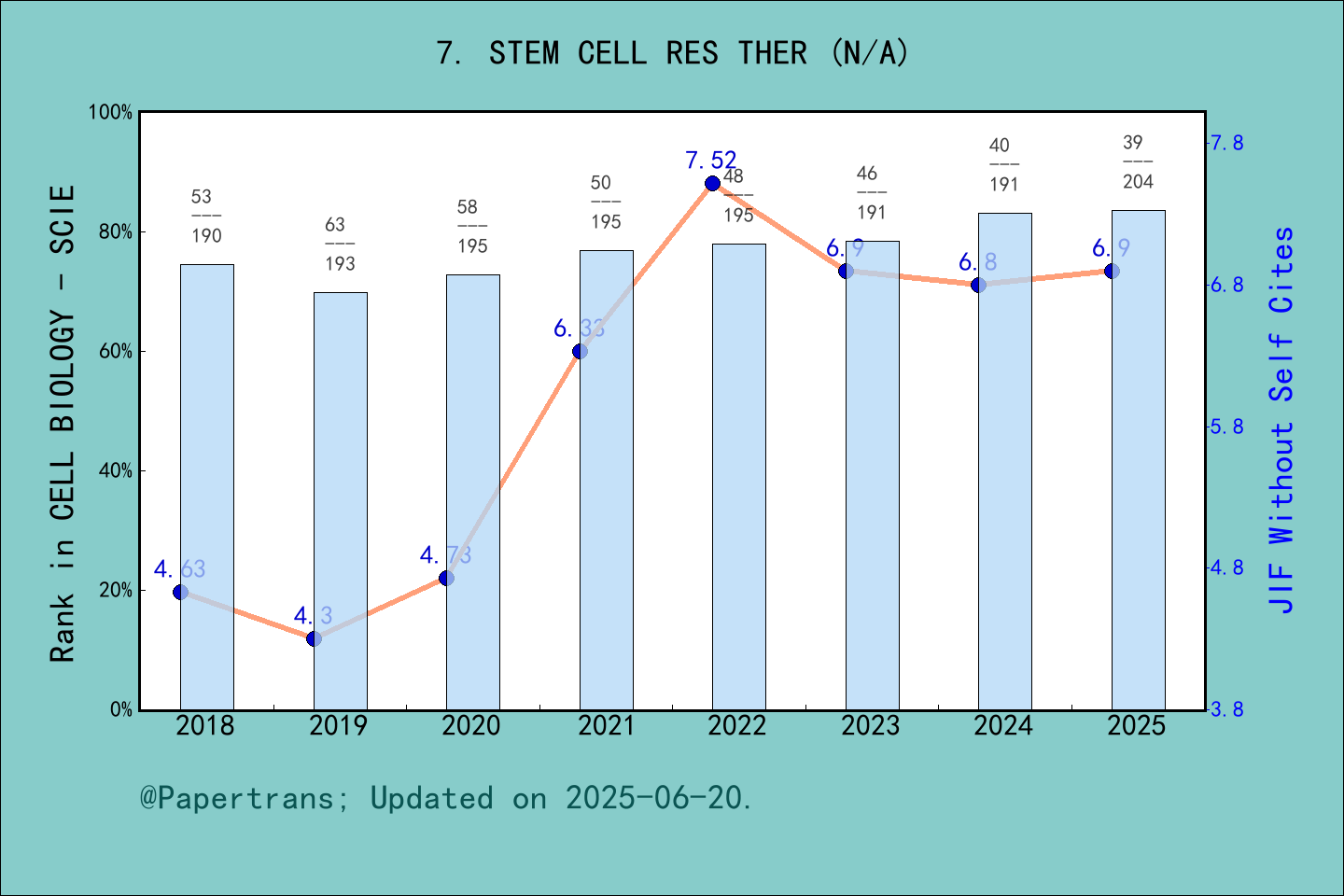 期刊影响因子2024/2025: Stem Cell Research & Therapy, STEM CELL RES THER, ISSN ...