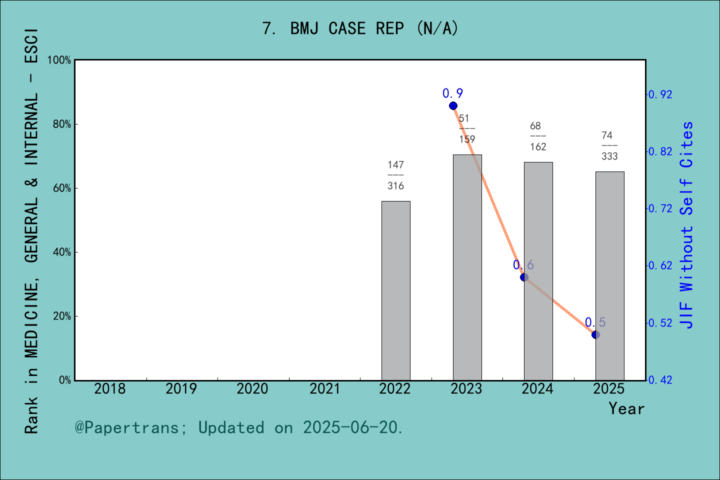 期刊影响因子2024/2025: BMJ Case Reports, BMJ CASE REP, ISSN:-, eISSN:1757-790X