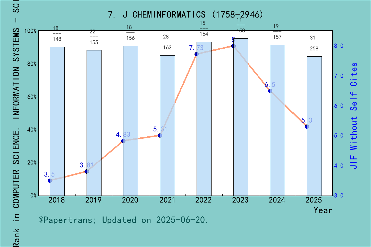 期刊影响因子2024/2025: Journal of Cheminformatics, J CHEMINFORMATICS, ISSN ...