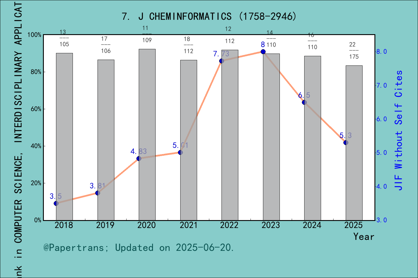 期刊影响因子2024/2025: Journal of Cheminformatics, J CHEMINFORMATICS, ISSN ...
