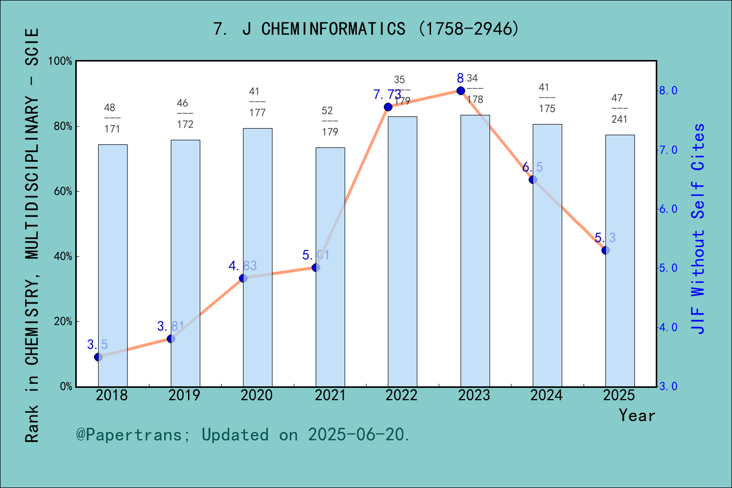 期刊影响因子2024/2025: Journal of Cheminformatics, J CHEMINFORMATICS, ISSN ...