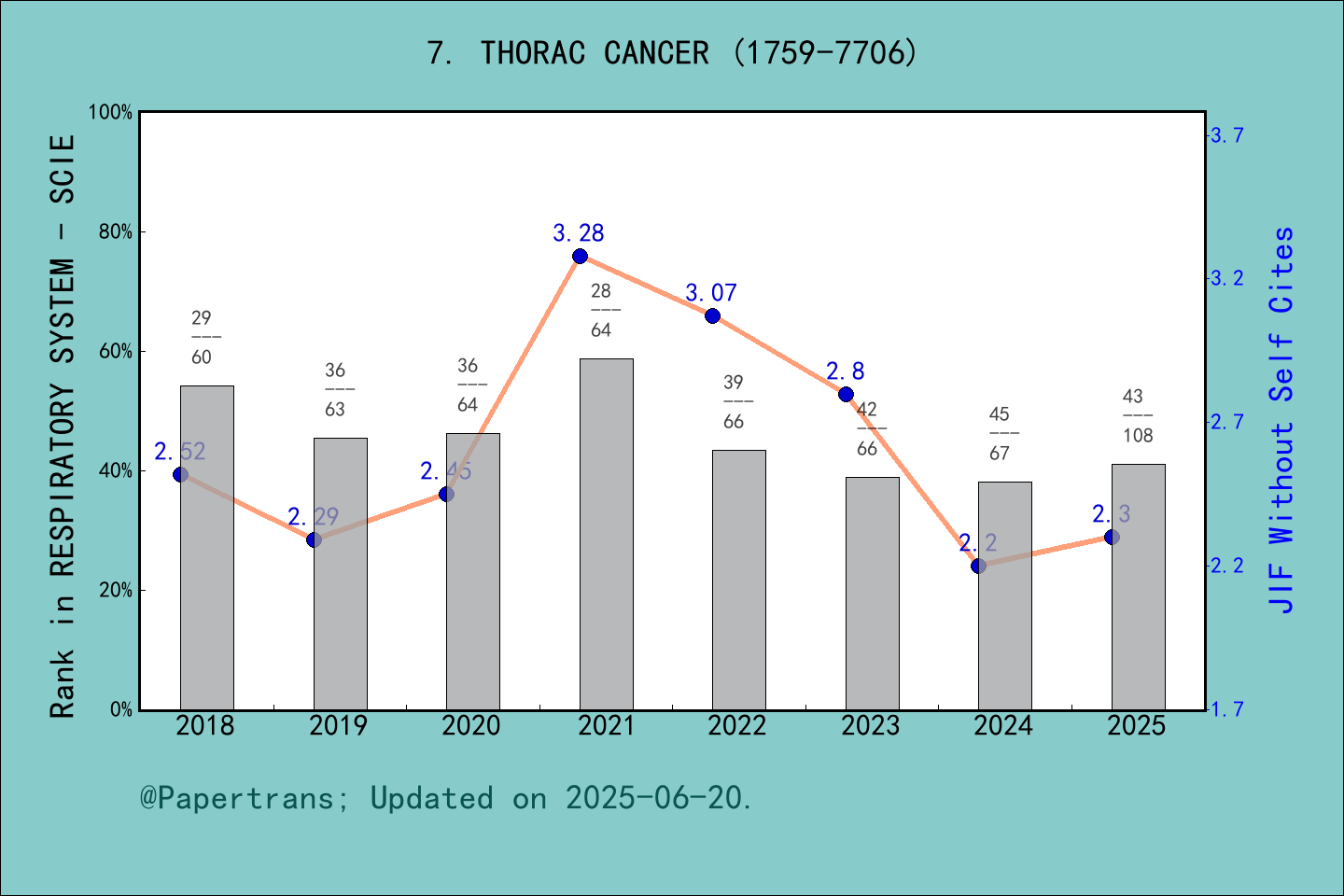 期刊影响因子2024/2025: Thoracic Cancer, THORAC CANCER, ISSN:1759-7706, eISSN ...