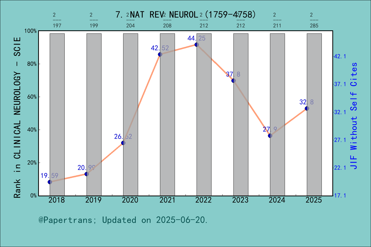期刊影响因子2024/2025: Nature Reviews Neurology, NAT REV NEUROL, ISSN:1759 ...