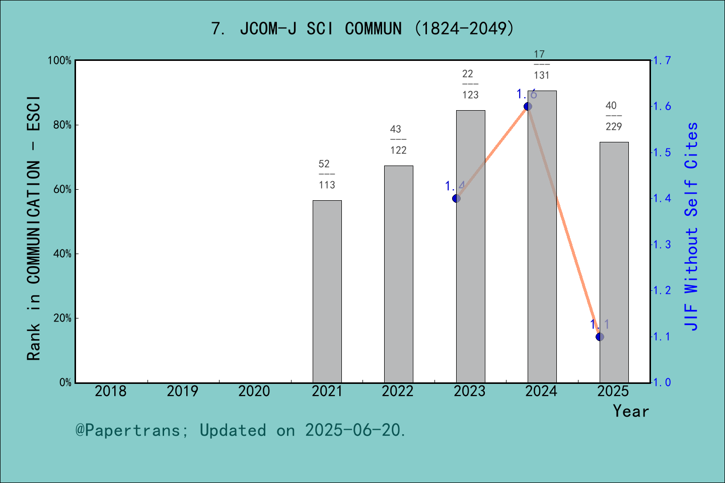 期刊影响因子2024/2025: JCOM-Journal of Science Communication, JCOM-J SCI COMMUN, ISSN:1824-2049, eISSN ...