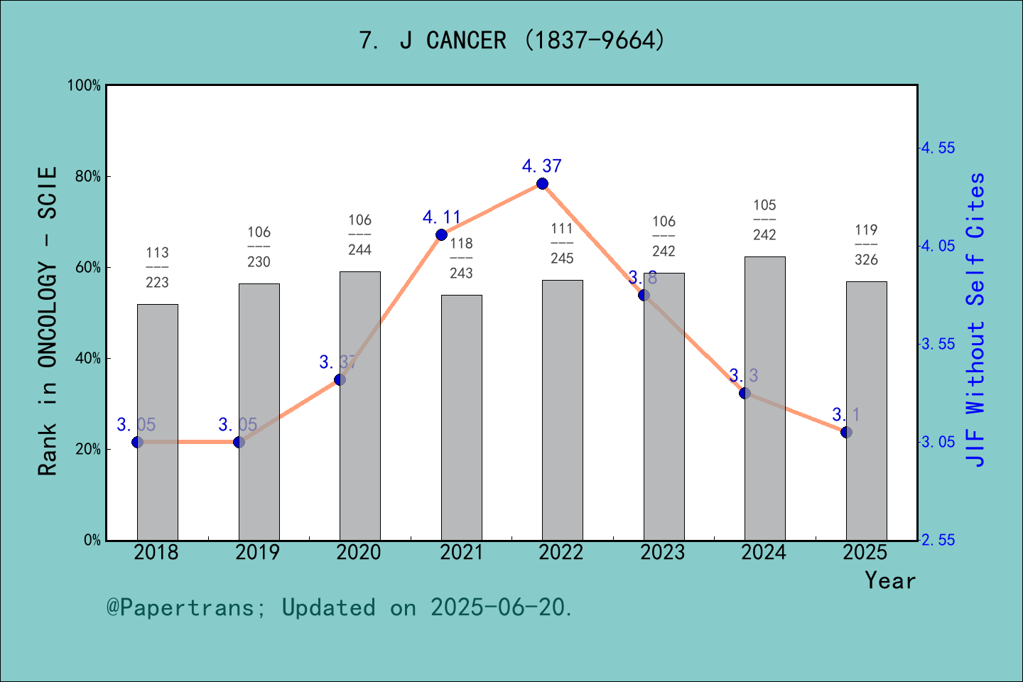 期刊影响因子2024/2025: Journal of Cancer, J CANCER, ISSN:1837-9664, eISSN ...