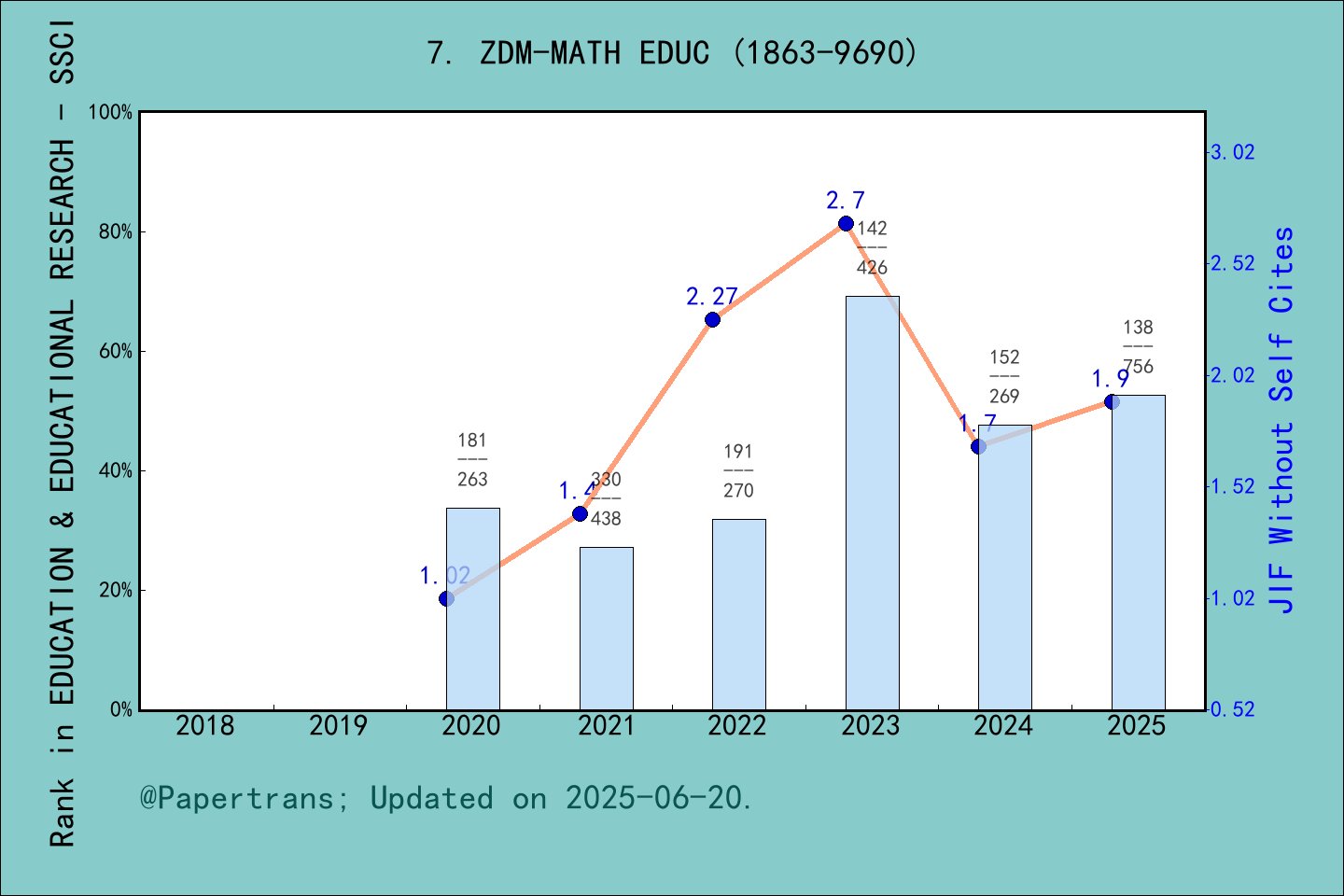 期刊影响因子2024/2025: ZDM-Mathematics Education, ZDM-MATH EDUC, ISSN:1863 ...