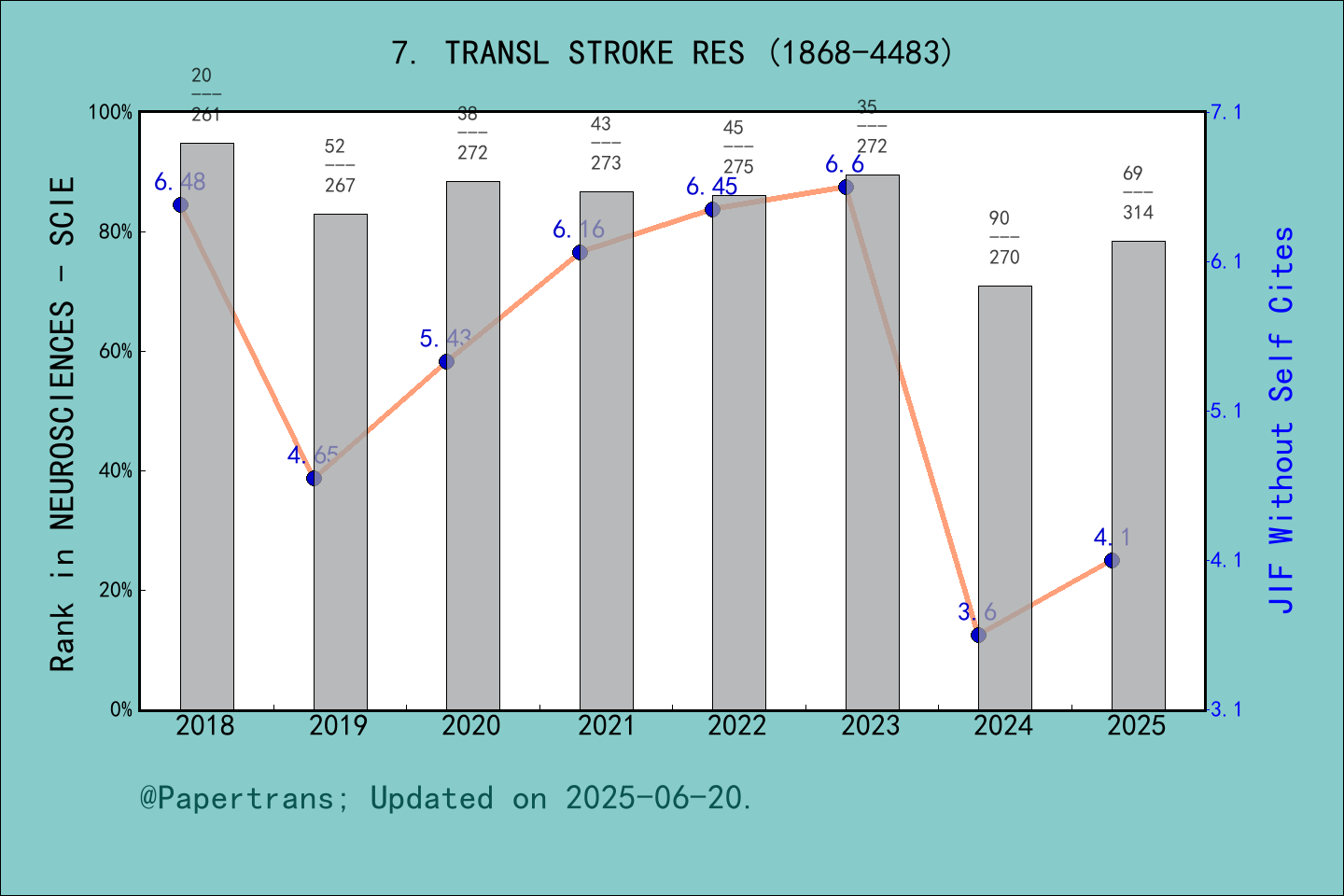 期刊影响因子2024/2025: Translational Stroke Research, TRANSL STROKE RES, ISSN:1868-4483, eISSN:1868-601X