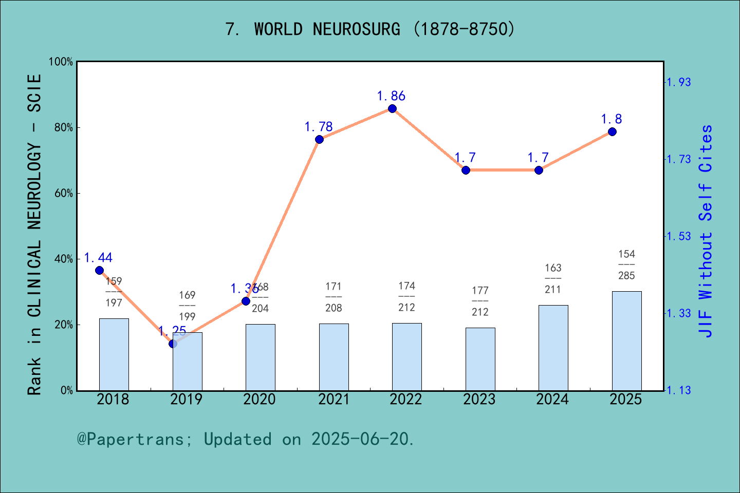 期刊影响因子2024/2025: World Neurosurgery, WORLD NEUROSURG, ISSN:1878-8750 ...