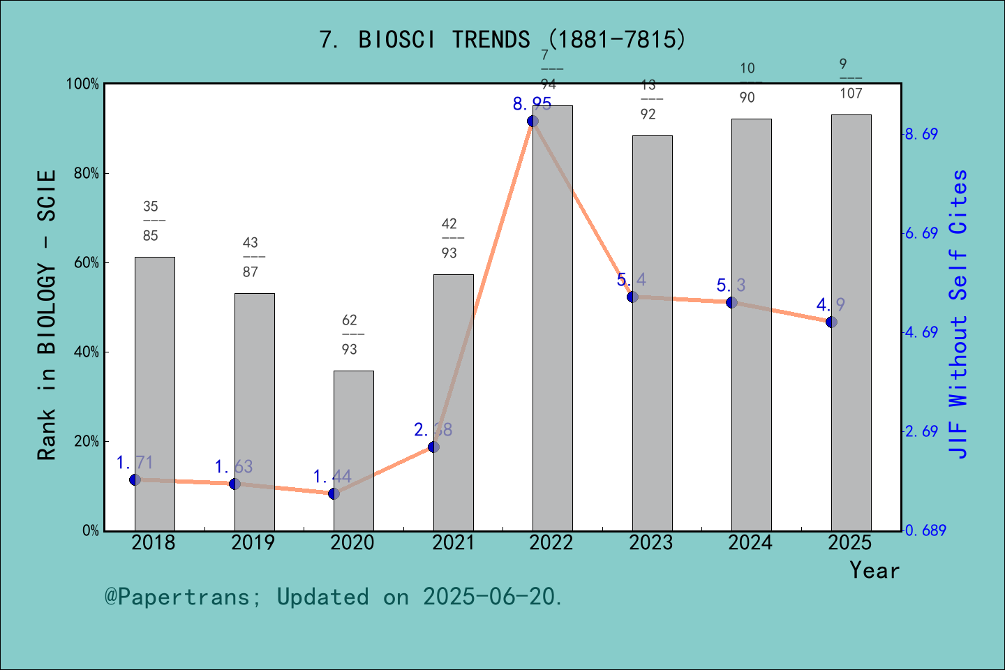 期刊影响因子2024/2025: BioScience Trends, BIOSCI TRENDS, ISSN:1881-7815 ...