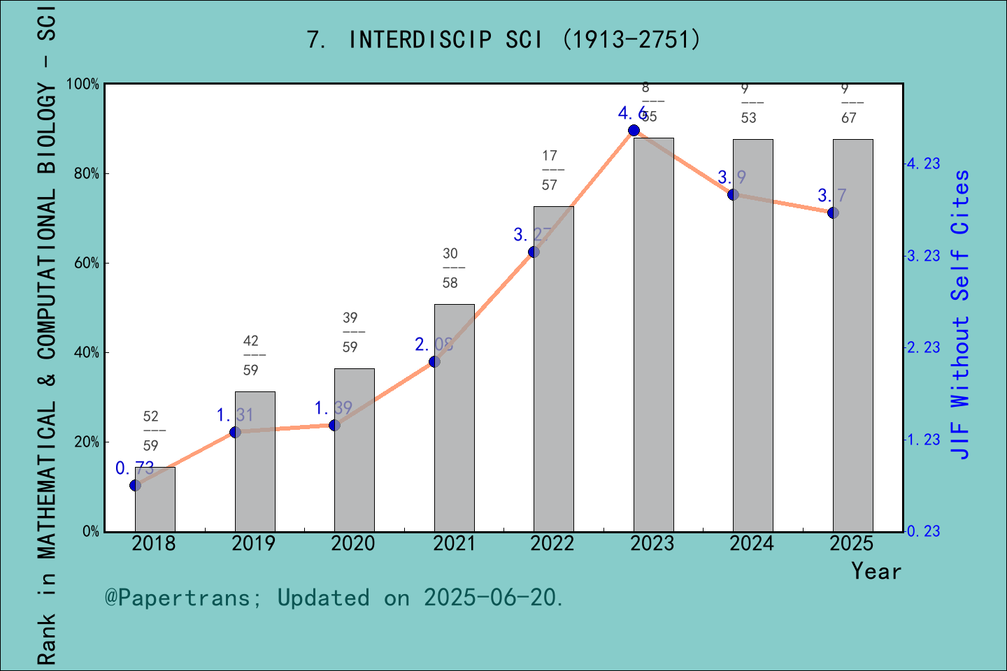 期刊影响因子2024/2025: Interdisciplinary Sciences-Computational Life Sciences, INTERDISCIP SCI, ISSN ...