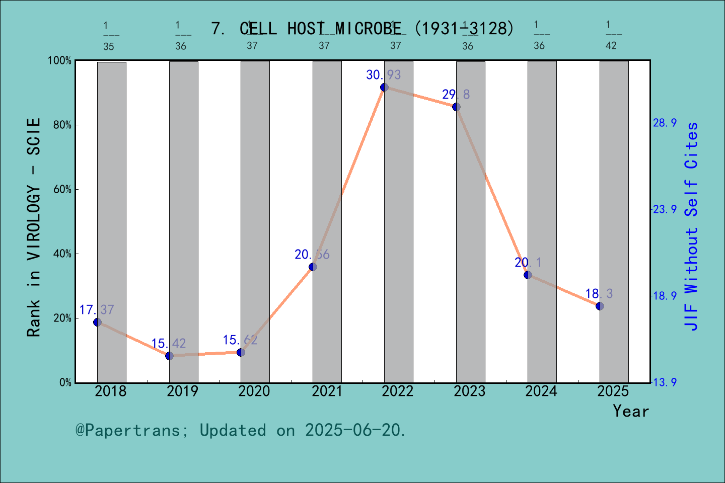 期刊影响因子2024/2025: Cell Host & Microbe, CELL HOST MICROBE, ISSN:1931-3128 ...