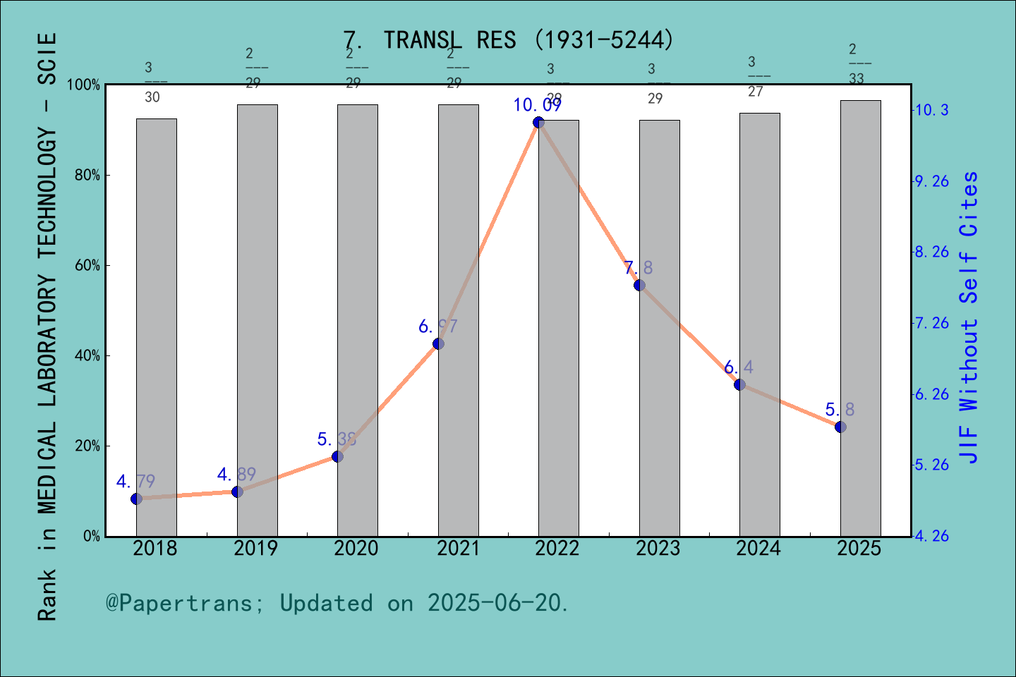 期刊影响因子2024/2025: Translational Research, TRANSL RES, ISSN:1931-5244, eISSN:1878-1810