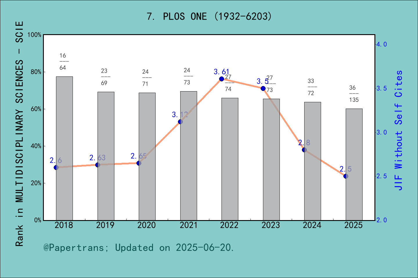 期刊影响因子2024/2025: PLoS One, PLOS ONE, ISSN:1932-6203, eISSN:1932-6203