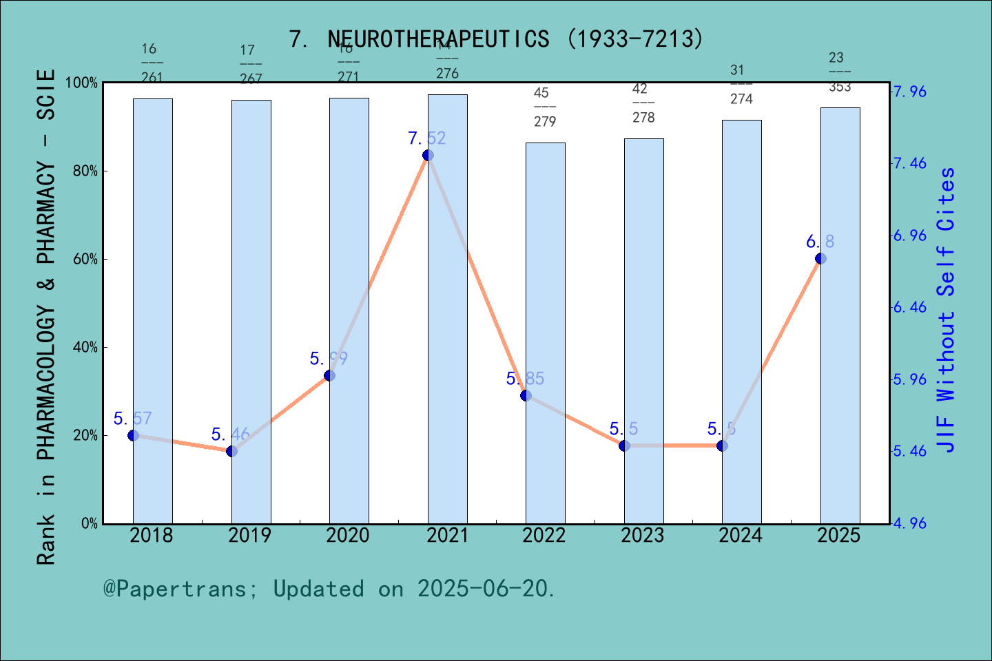 期刊影响因子2024/2025: Neurotherapeutics, NEUROTHERAPEUTICS, ISSN:1933-7213 ...