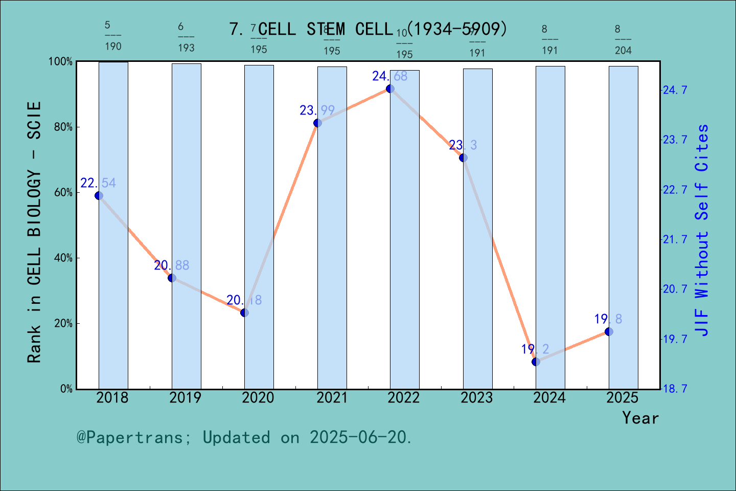 期刊影响因子2024/2025: Cell Stem Cell, CELL STEM CELL, ISSN:1934-5909, eISSN ...