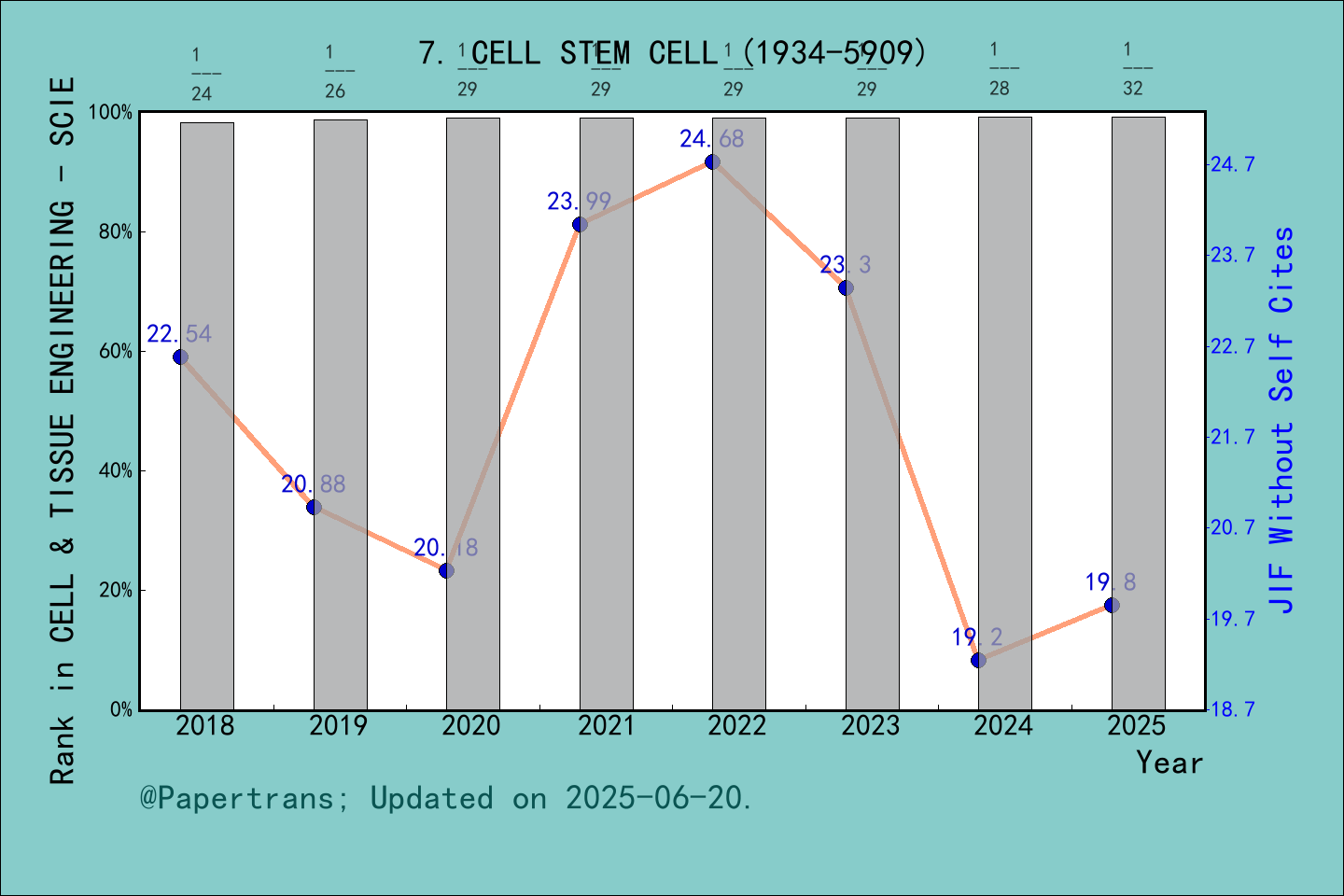 期刊影响因子2024/2025: Cell Stem Cell, CELL STEM CELL, ISSN:1934-5909, eISSN:1875-9777