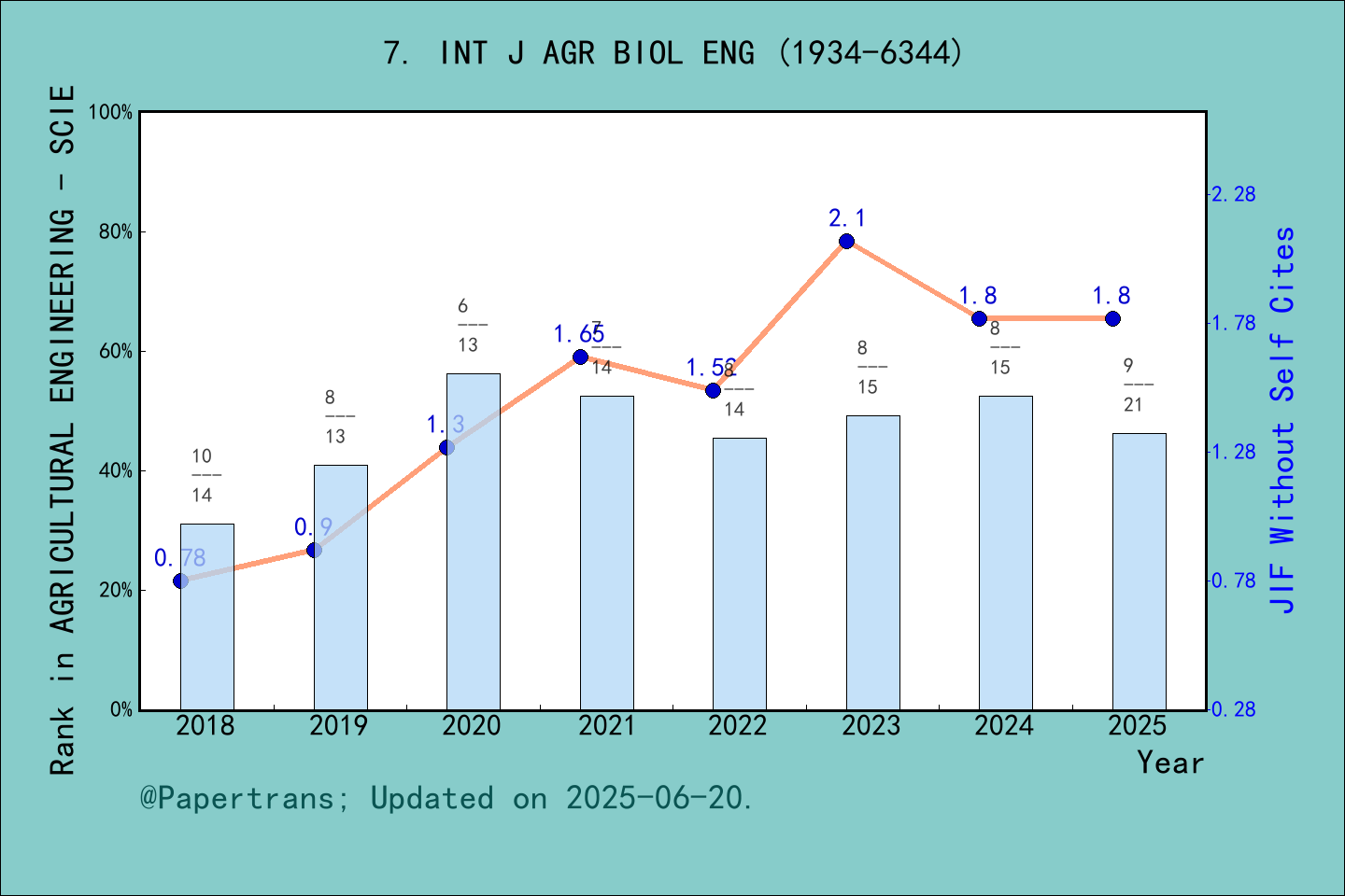 期刊影响因子2024/2025: International Journal of Agricultural and Biological ...