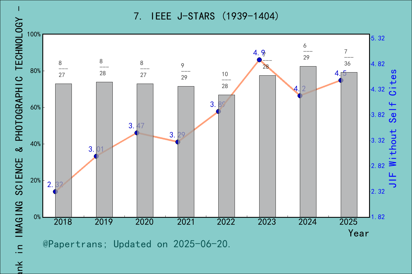 期刊影响因子2024/2025: IEEE Journal of Selected Topics in Applied Earth ...