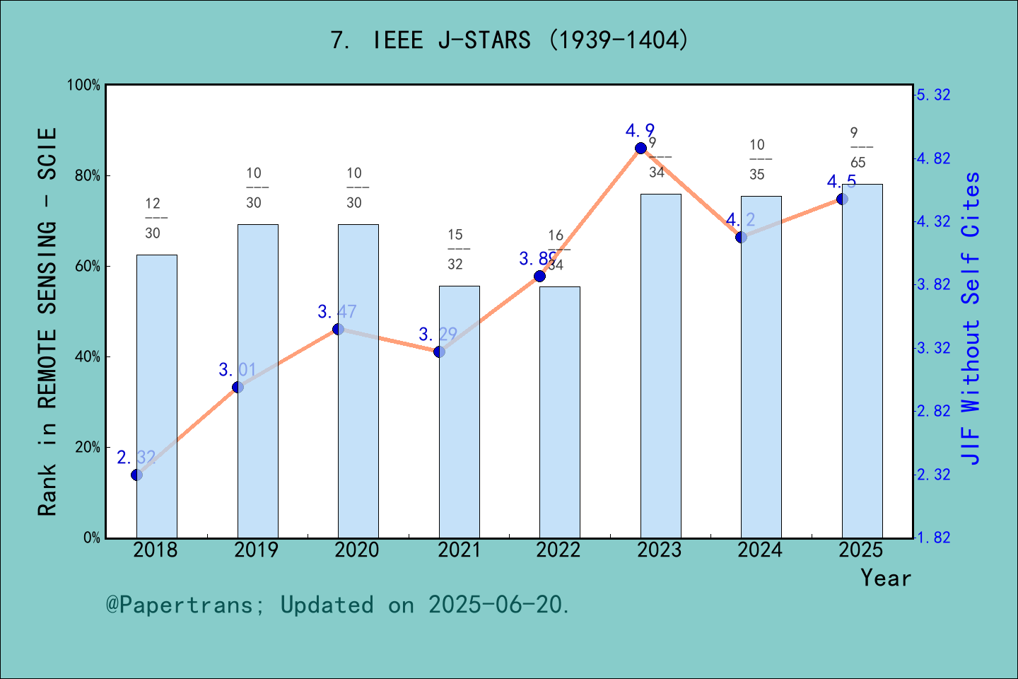 期刊影响因子2024/2025: IEEE Journal of Selected Topics in Applied Earth ...