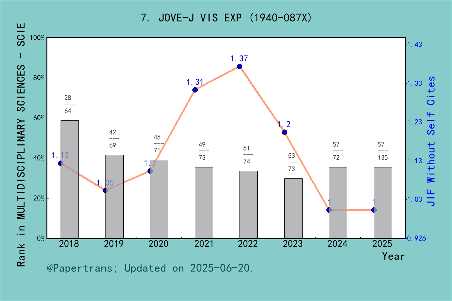 期刊影响因子2024/2025: Jove-Journal of Visualized Experiments, JOVE-J VIS EXP ...