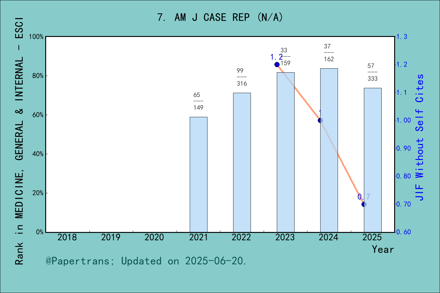 期刊影响因子2024/2025: American Journal of Case Reports, AM J CASE REP, ISSN ...
