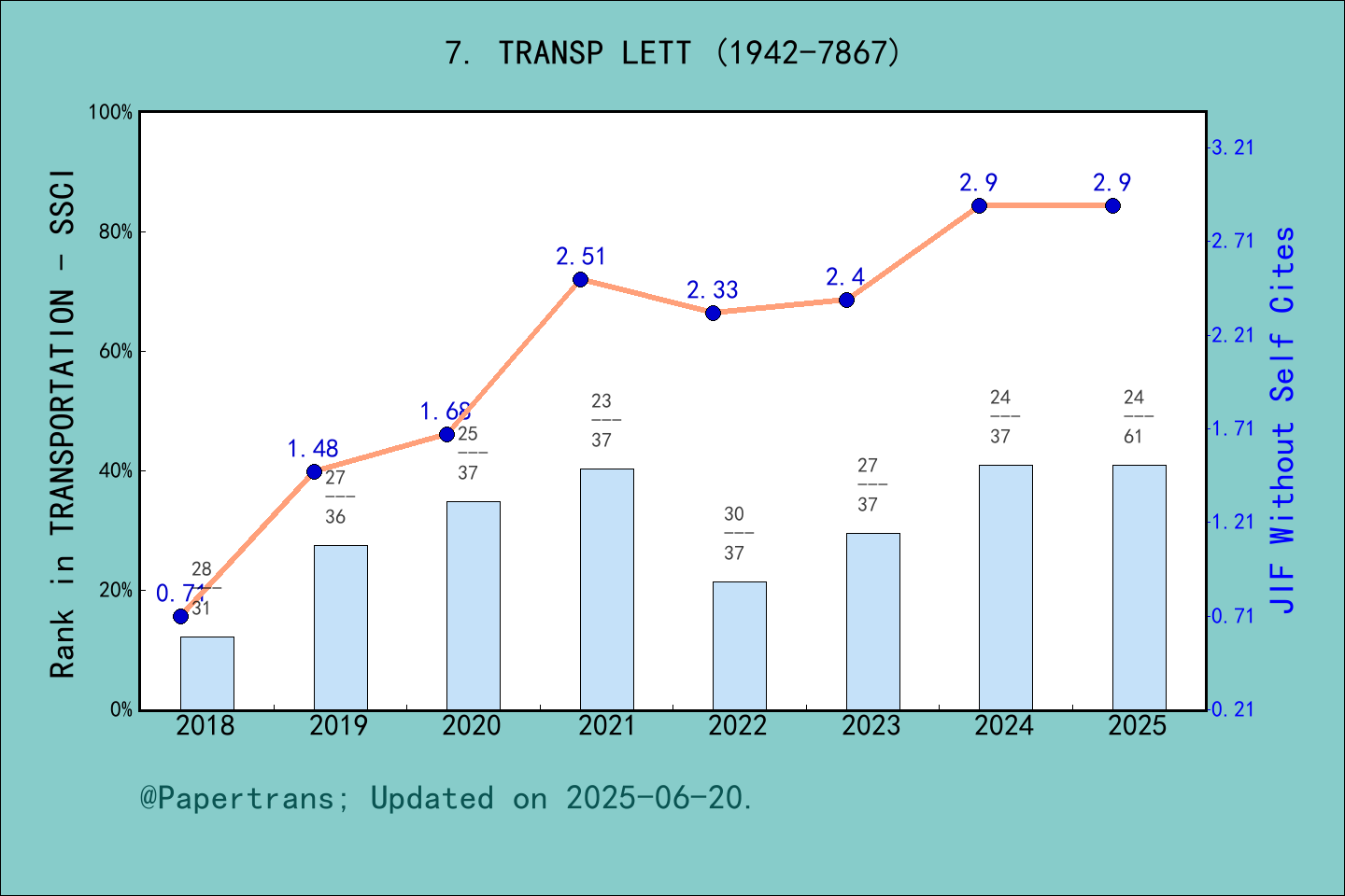 期刊影响因子2024/2025: Transportation Letters-The International Journal of ...