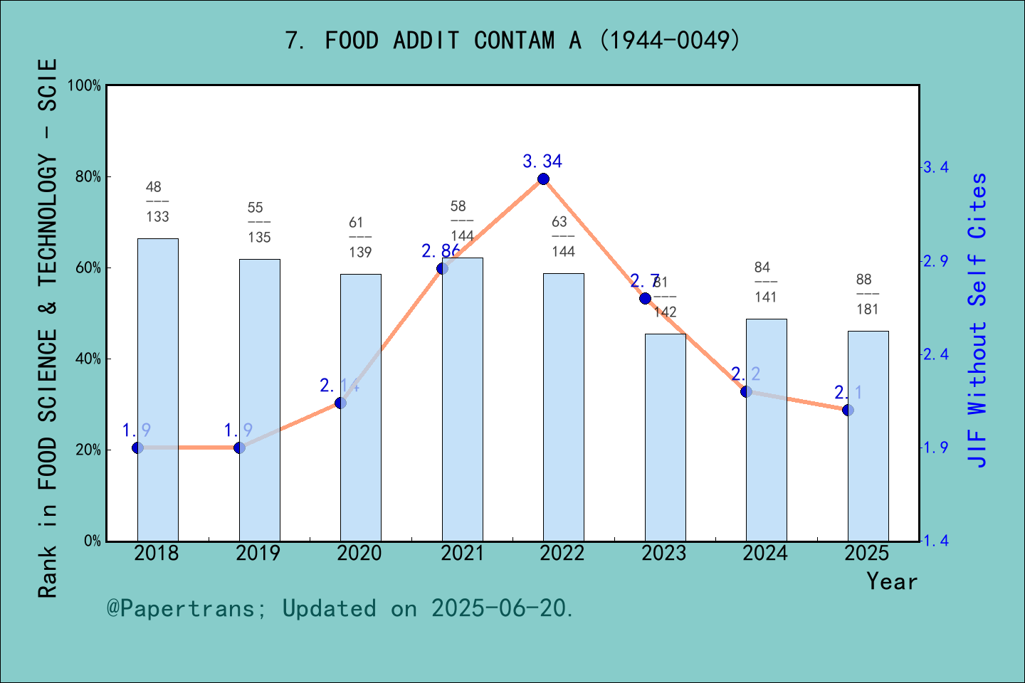 期刊影响因子2024/2025: Food Additives and Contaminants Part A-Chemistry ...