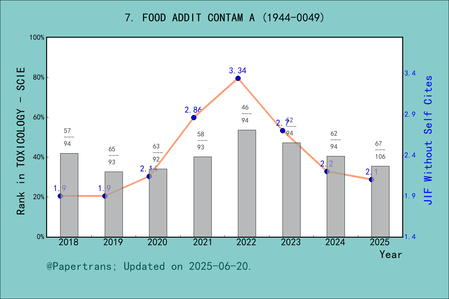 期刊影响因子2024/2025: Food Additives and Contaminants Part A-Chemistry ...