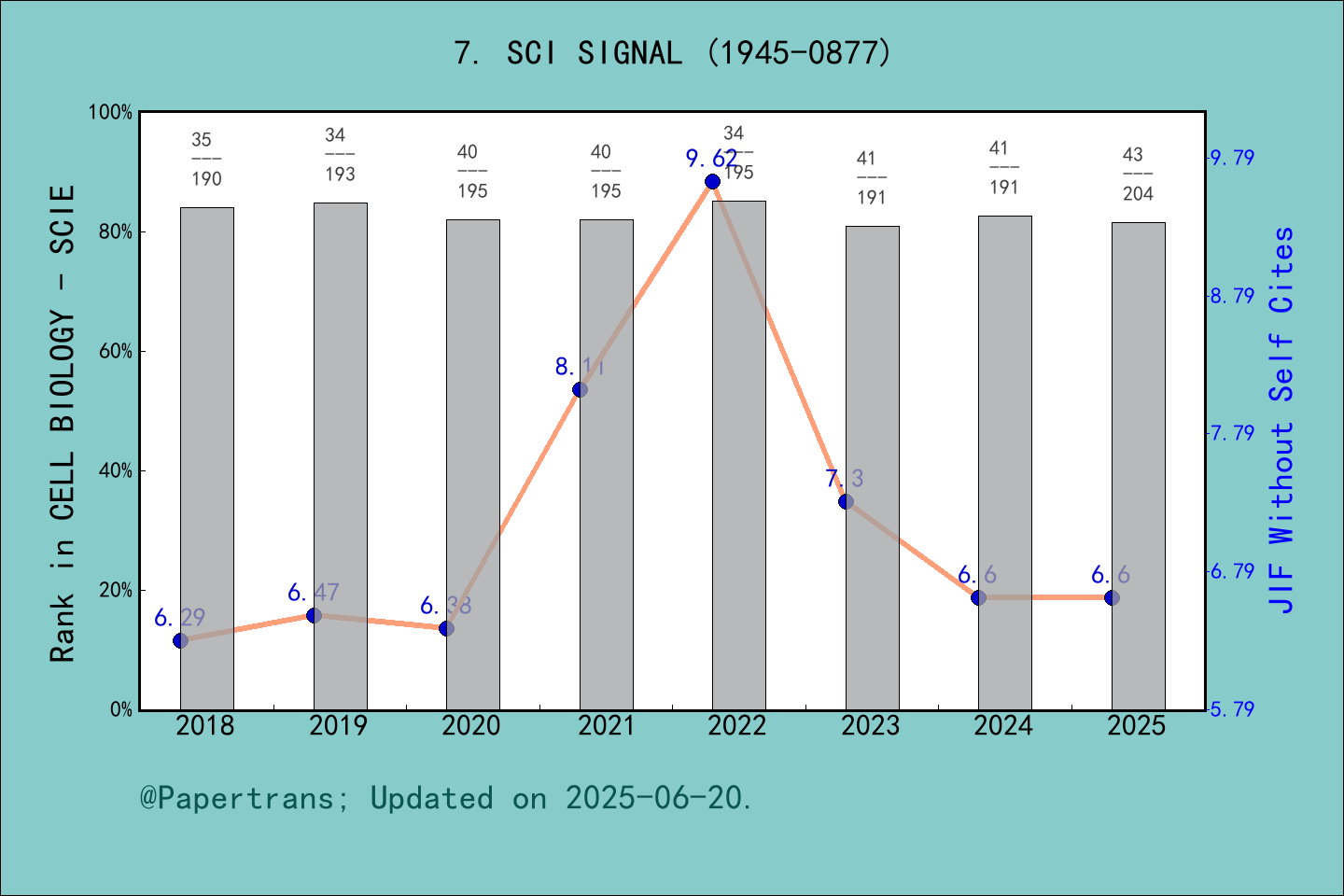 期刊影响因子2024/2025: Science Signaling, SCI SIGNAL, ISSN:1945-0877, eISSN:1937-9145