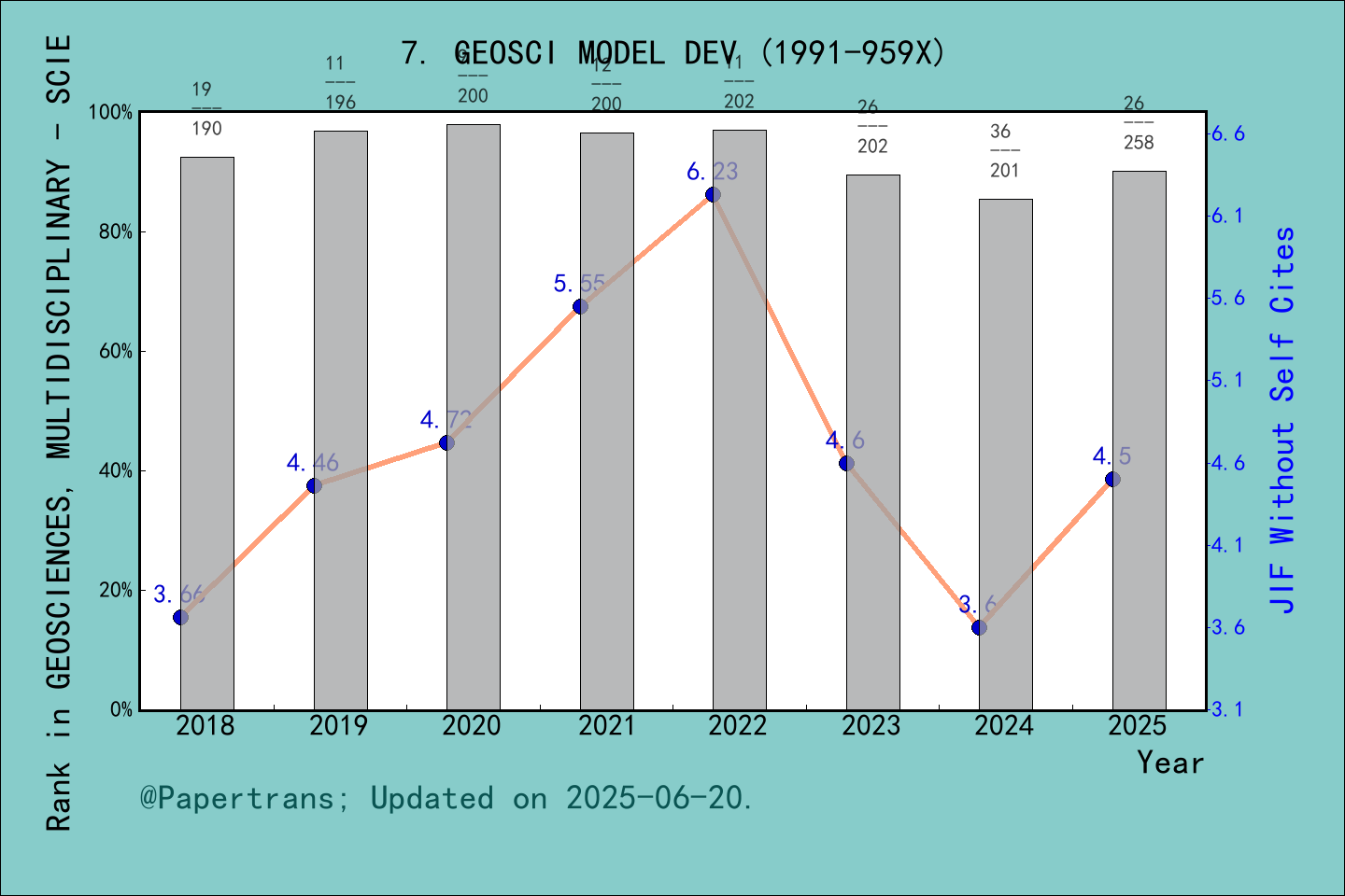 期刊影响因子2024/2025: Geoscientific Model Development, GEOSCI MODEL DEV ...