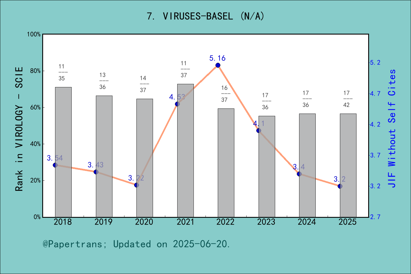 期刊影响因子2024/2025: Viruses-Basel, VIRUSES-BASEL, ISSN:-, eISSN:1999-4915