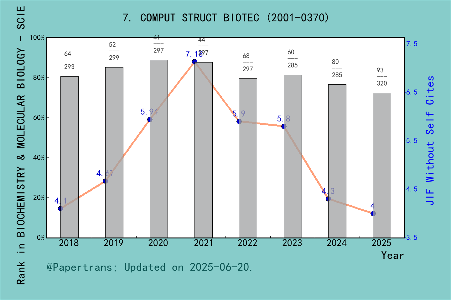 期刊影响因子2024/2025: Computational and Structural Biotechnology Journal, COMPUT STRUCT BIOTEC, ISSN ...