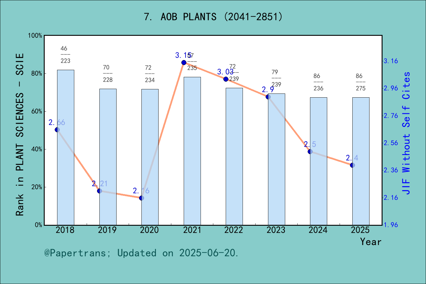 期刊影响因子2024/2025: AoB Plants, AOB PLANTS, ISSN:2041-2851, eISSN:2041-2851