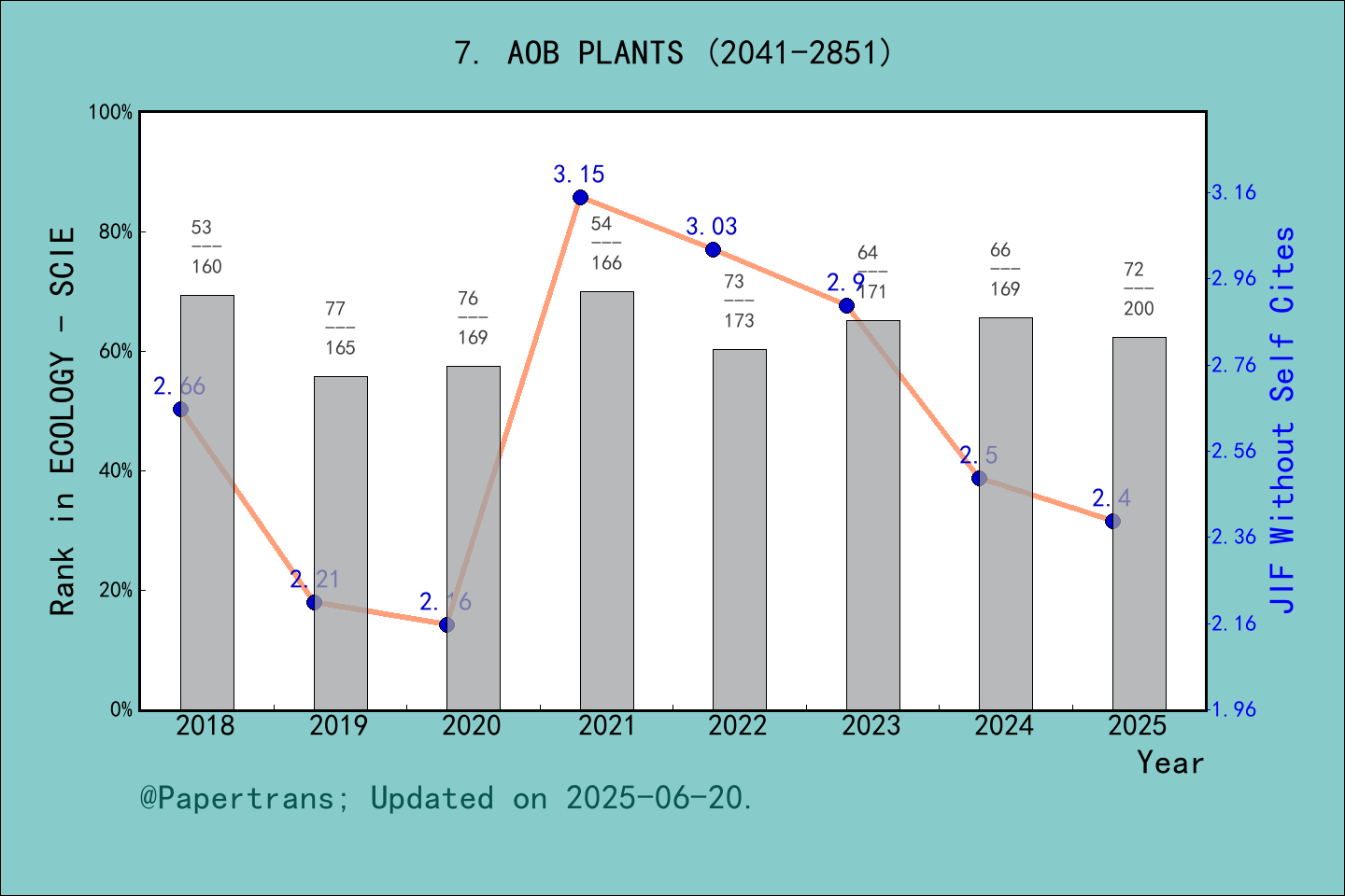 期刊影响因子2024/2025: AoB Plants, AOB PLANTS, ISSN:2041-2851, eISSN:2041-2851